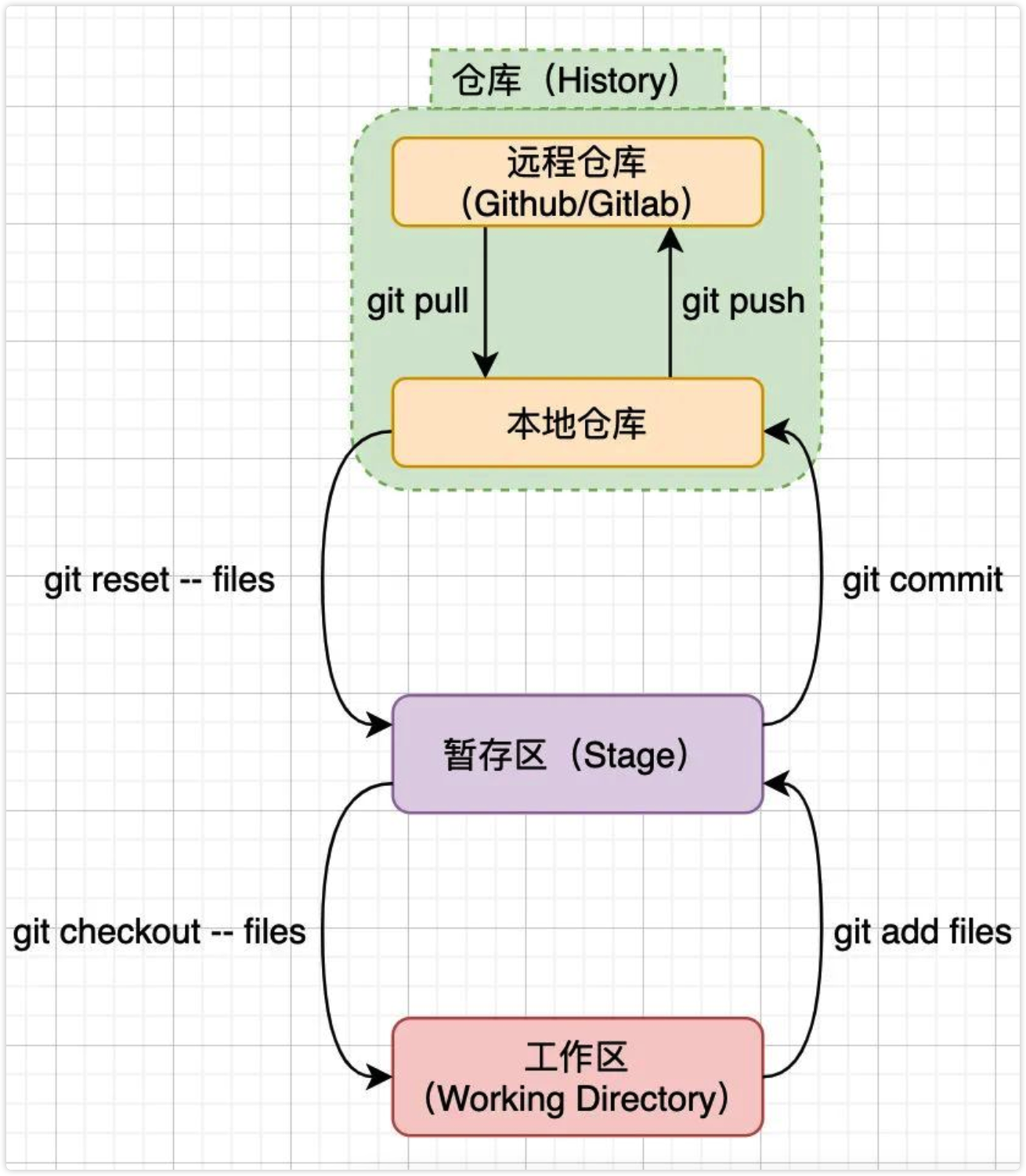 从根上理解git常用操作 Andrews Blog 