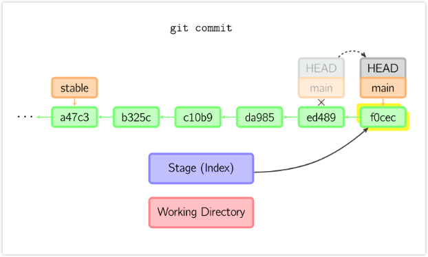 从根上理解Git常用操作 | Andrew's Blog